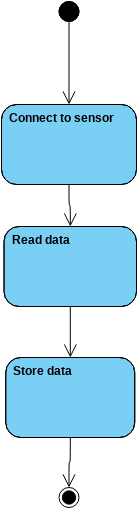 Project activity diagram | Visual Paradigm User-Contributed Diagrams ...